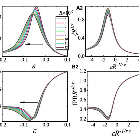 dynamical emergence of the skin effect a1 curves of ξ versus ε and