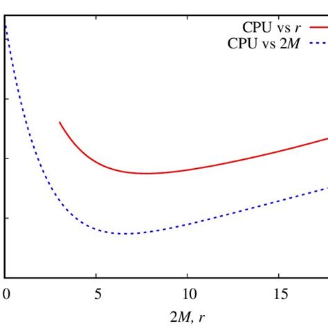 The Magnitude Squared Of The Wave Function At Times T 5 10 And 15 Download Scientific