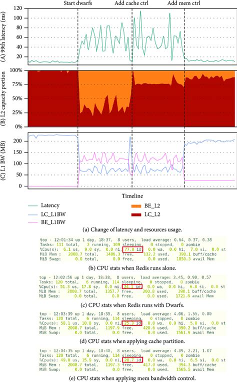 using a label control strategy to protect the tail latency of redis