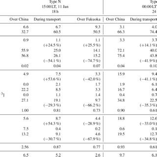 Summary Of The Path Analysis For Types N And S Download Table