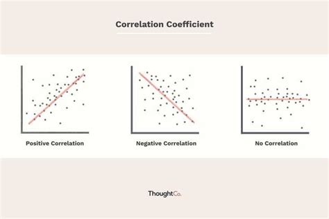 Finding Statistical Relationships With Correlation Coefficients Worksheets Library