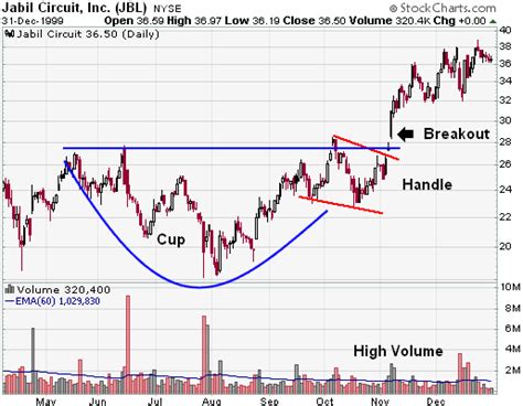 Why The Cup Handle Chart Pattern Works New Trader U