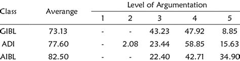 Recapitulation Of The Posttest Download Scientific Diagram