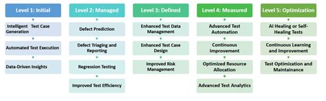 How Ai Based Testing Fits In Your Software Testing Maturity Model