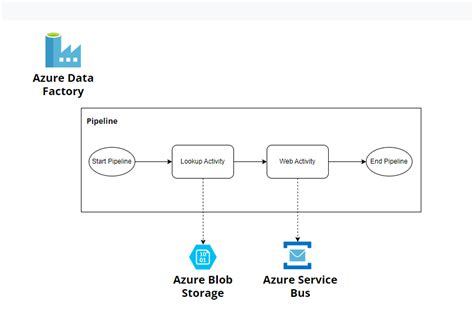 Sending Data To Azure Service Bus Through Azure Data Factory By Faraz