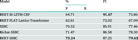 The Performances Of Different Models In The Test Set Of Self Built Corpus Download Scientific