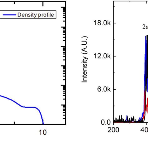 A Plasma Density Profile Of The Preplasma Along The Target Normal Download Scientific Diagram