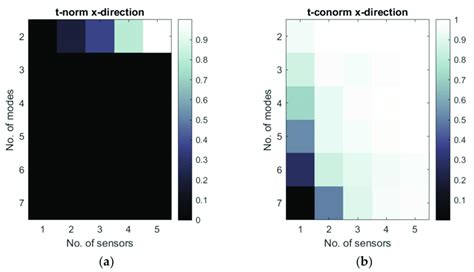 Map Of T Norm A And T Conorm B Values Of Normalized Rms Mac And Download Scientific Diagram