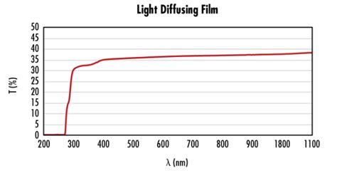 Light Diffusing Film Edmund Optics