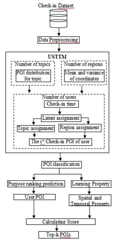 Framework Of Poi Recommendation System Using Usttm Model Therefore θ Download Scientific