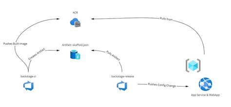 Skaffold And My Process So If You Havent Heard Of Skaffold By Callum Linington Medium