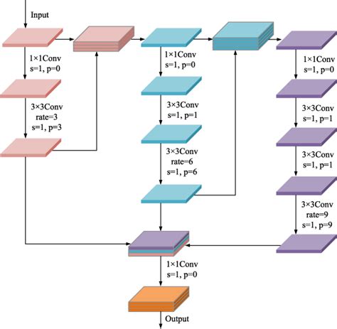 Figure 5 From Sfsanet Multiscale Object Detection In Remote Sensing Image Based On Semantic