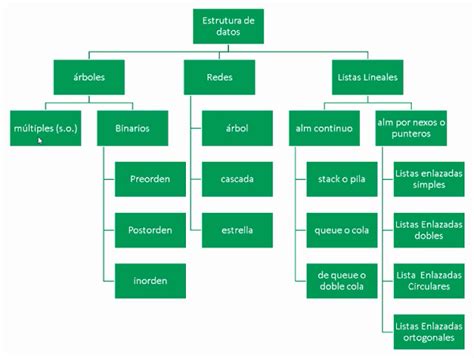 Clasificación De Las Estructuras De Datos