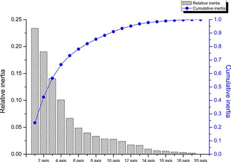 The Tendency Of Codon Usage Bias Based On The First 20 Axes The Figure