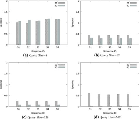Speedup For The Proposed Algorithm Against Razers 3 For Various Edit