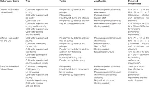 Athletes Classification And Their Most Prevalent Descriptive Key Terms