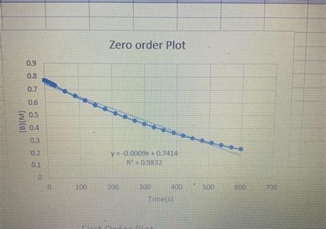 Solved Zero Order Plot Times Zero Order Plot Explain How