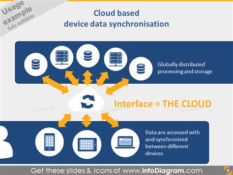 Cloud Based Device Data Synchronisation Diagram Slide Pptx