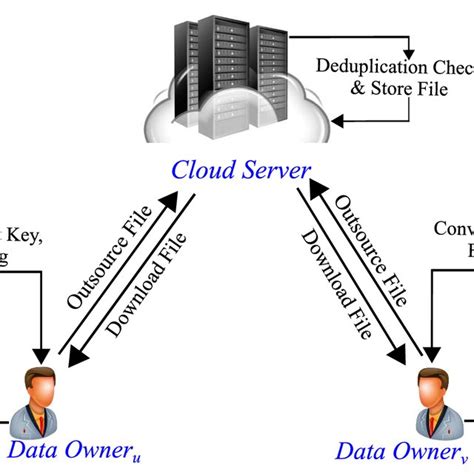 Cloud Data Storage Architecture For Secure Deduplication Download
