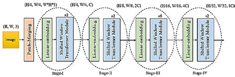 The Architecture Of Shifted Window Transformer Download Scientific Diagram