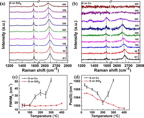 a temperature dependent raman shift of graphene on a sio2 substrate