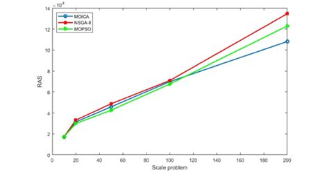 Comparison Of The Results Of Moica Nsga Ii And Mopso Algorithms On