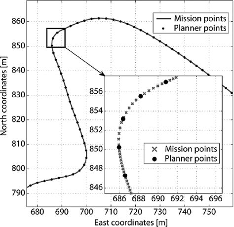 Example Of The Trajectory Generation Download Scientific Diagram