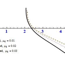 Plot of function f r Eq for different values of parameter µ