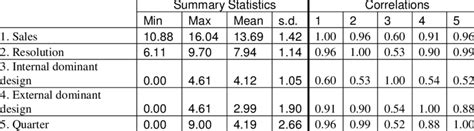 Summary Statistics And Correlations Download Table