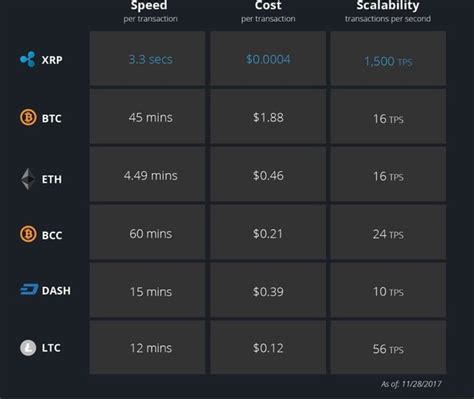 Speed Cost Scalability Per Transaction Per Transaction Transactions Per