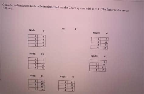 solved consider a distributed hash table implemented via the