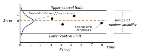 What Is The Purpose Of Establishing Control Limits For Forec Quizlet