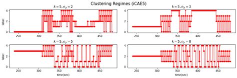 Convolutional Autoencoders Clustering And POD For Low Dimensional Parametrization Of Navier