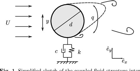 Figure 1 From Amplitude Hysteresis And The Synchronization Region