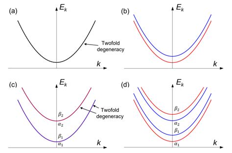 Schematic Illustration Of Band Structures With A Null Spin Splitting Download Scientific