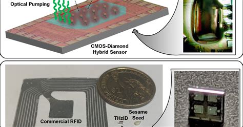 Miniaturized Chip Scale Quantum And Terahertz Systems Through Tight