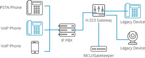 qu est ce que le protocole h 323 définition 3cx
