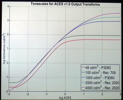 Aces Wcghdr Encoding Explained Display Daily