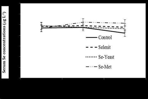 The Effect Of Supplementing Inorganic And Organic Selenium Sources On Download Scientific