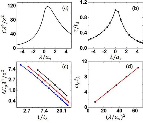 The Contact Dynamics In The Bec Bcs Crossover A The Contact At