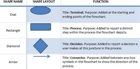 Newest How To Create A Flowchart In Excel Ms Office And Wps