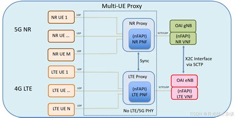 Oai 5g开源通信平台实践 五） 参考资料及进阶学习 Oai 5g开源通信平台实践 Csdn专栏