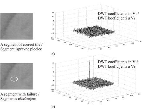Image And Corresponding Dwt Coefficients In V1 For A Tile Without