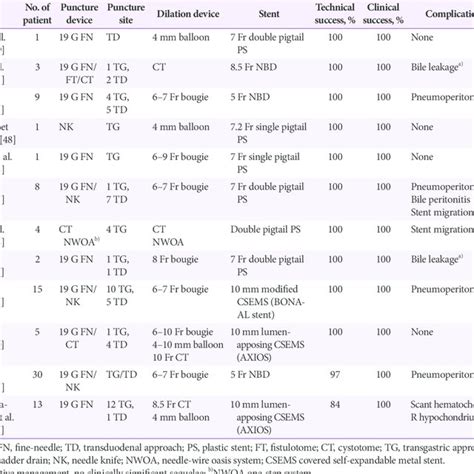Major Case Series On Endoscopic Ultrasound Guided Gallbladder Drainage Download Table