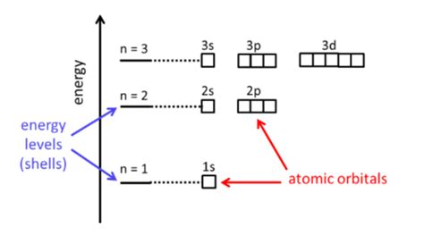 Atomic Orbitals Energy Levels