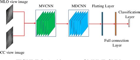 Figure 1 From Multi View Convolutional Neural Networks For Mammographic Image Classification