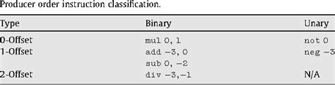 Table 1 From Design And Implementation Of A Queue Compiler Semantic