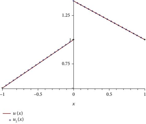 The Graph Of Exact Solution Ux Approximate Solution U2x For Example 6
