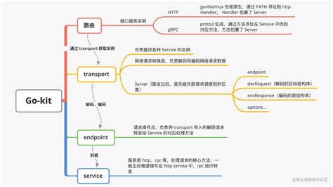 手把手带你使用 go kit微服务框架 掘金