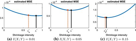 comparing the performance of our shrinkage estimator for different